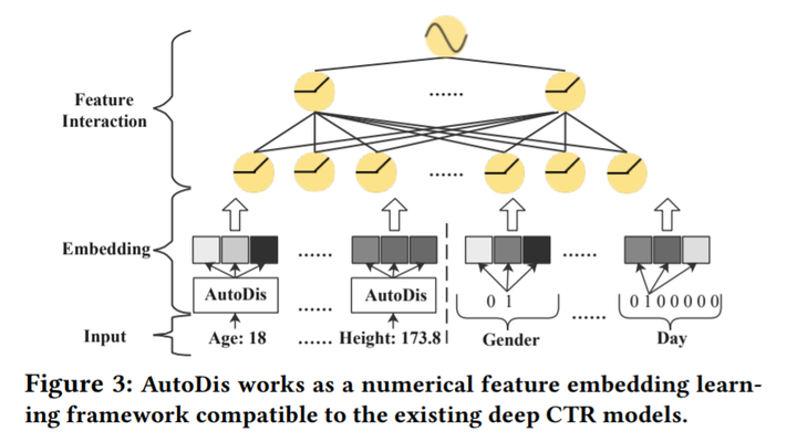 KDD2021 | 华为AutoDis：连续特征的Embedding学习框架 - 知乎