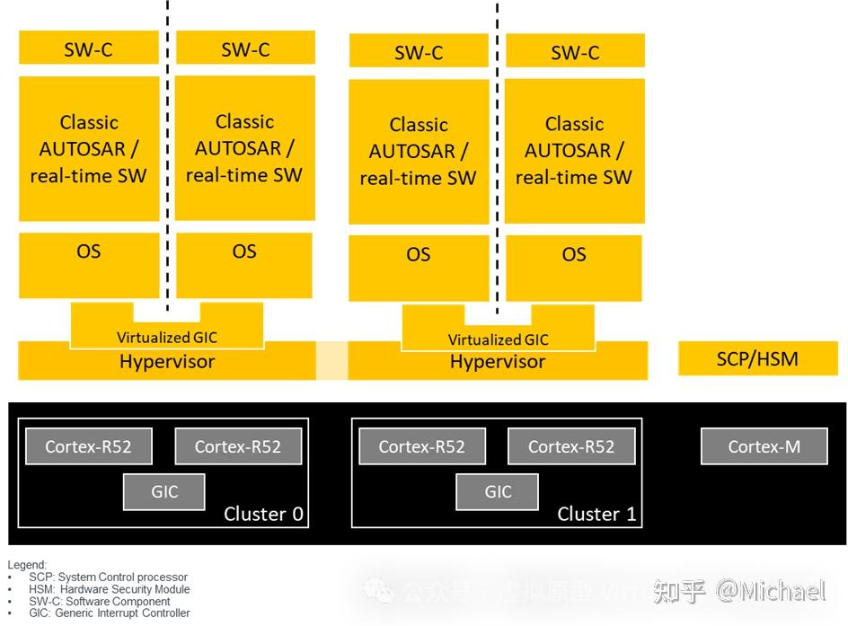 Armv8-R Cortex-R52+ 上的软件集成过程 - 知乎