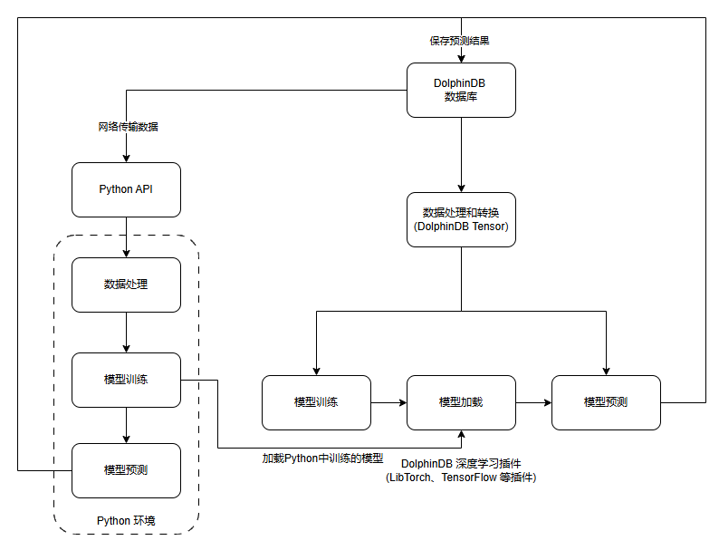从数据转换到模型推理：DolphinDB LibTorch 深度学习插件使用教程 - 知乎