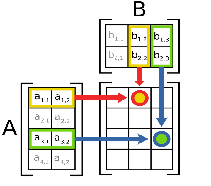 SGEMM(单核通用矩阵乘法加速) - 知乎