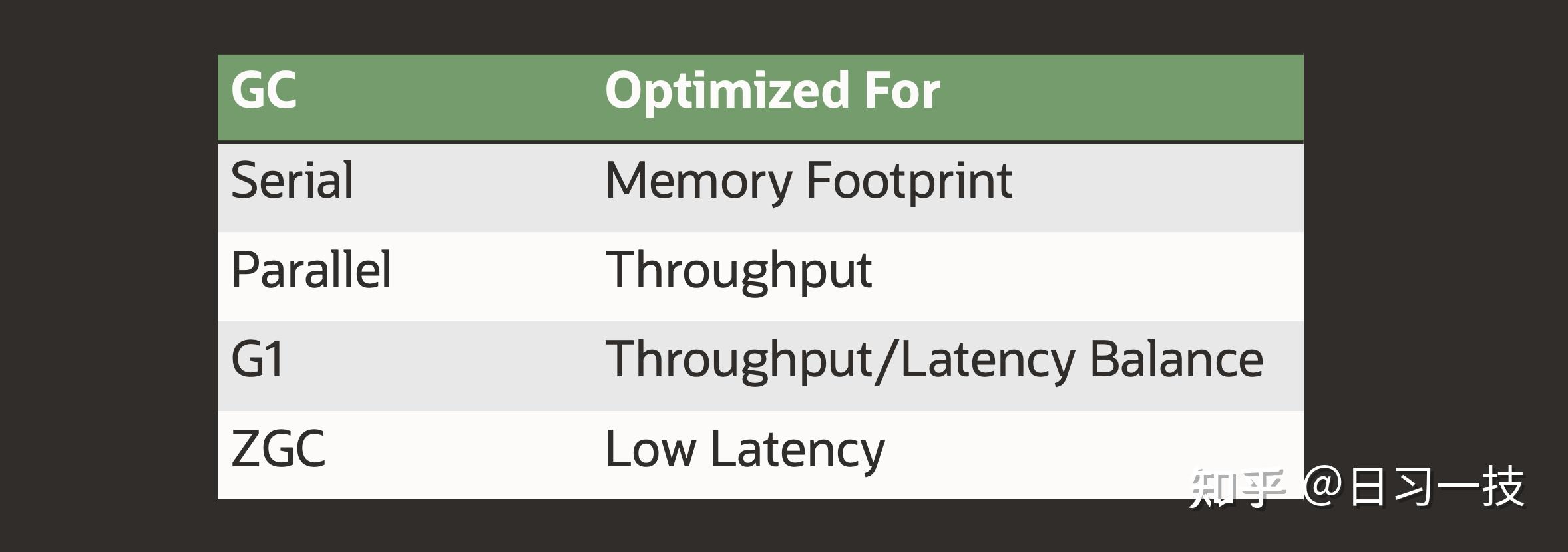 重温 Java 21 之分代式 ZGC - 知乎