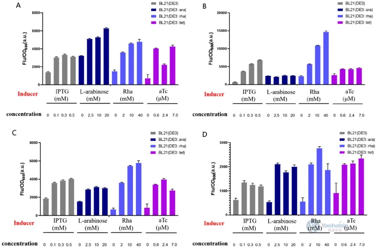 【菌周刊】精准T7 RNAP调控技术，提高大肠杆菌BL21 (DE3)重组蛋白生产 - 知乎