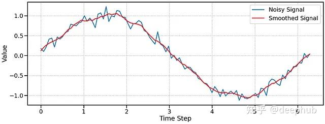 高精度保形滤波器Savitzky-Golay的数学原理、Python实现与工程应用 - 知乎