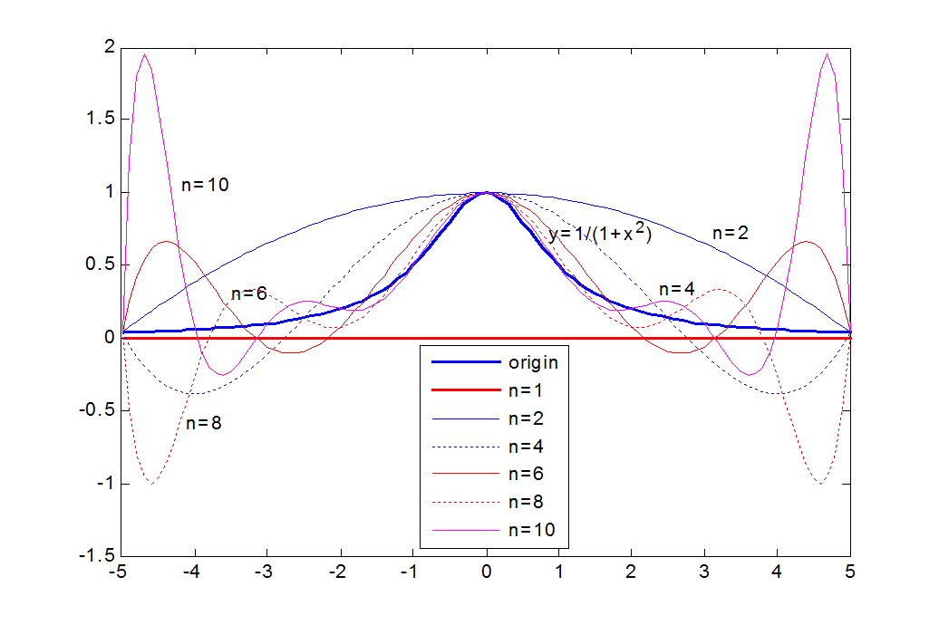 Python Scipy库——拟合与插值 知乎 5589