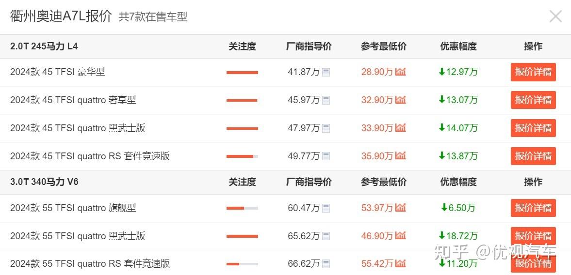 原价近42万起的奥迪A7L，现已跌至奥迪A6L价，买车的速冲？ - 知乎