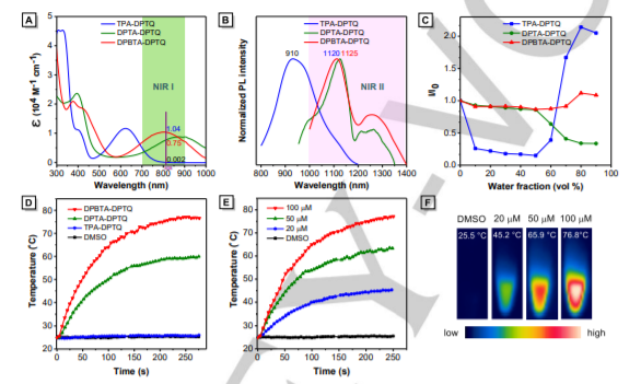 唐本忠院士/王东Angew：利用供体/π桥构建具有光学诊疗性能的NIR-II区AIE发光分子 - 知乎