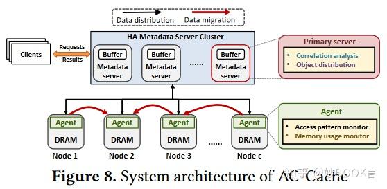 AC-Cache: A Memory-Efficient Caching System for Small Objects via ...