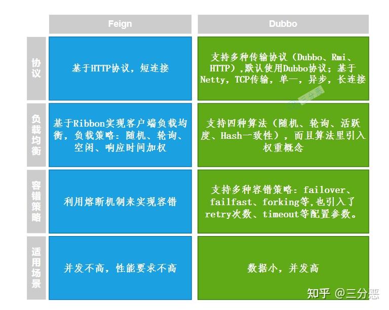 springcloudalibaba服务调用openfeign还是dubbo? - 知乎