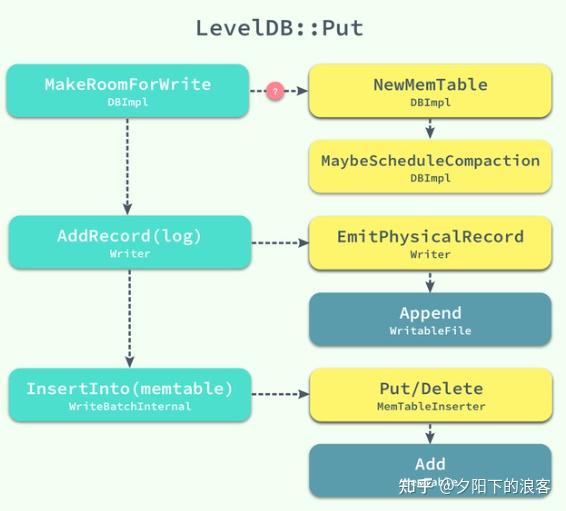 LevelDB源码阅读（1）：一些简单的接口 - 知乎