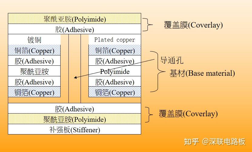FPC系列分享——FPC常见4种类型及辅材 - 知乎