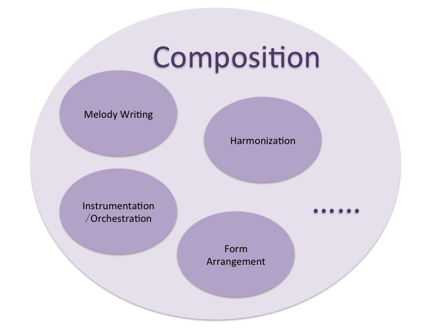 Making Music 第一章——Composition（作曲） - 知乎