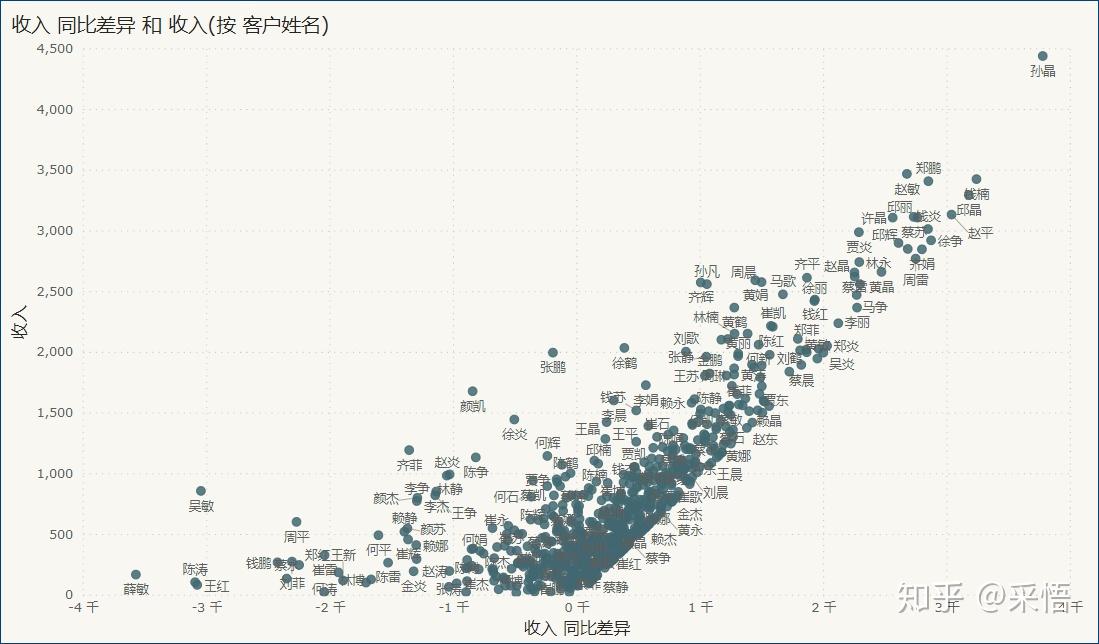 Power BI业务分析：利用散点图轻松发现异常数据 - 知乎