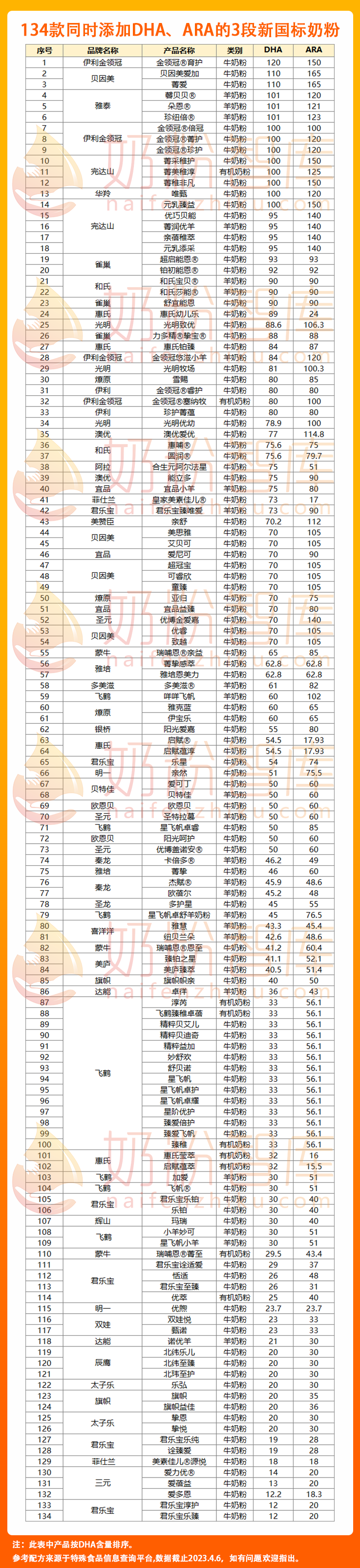 134款新国标奶粉DHA+ARA排行榜！益智强强组合来啦 - 知乎