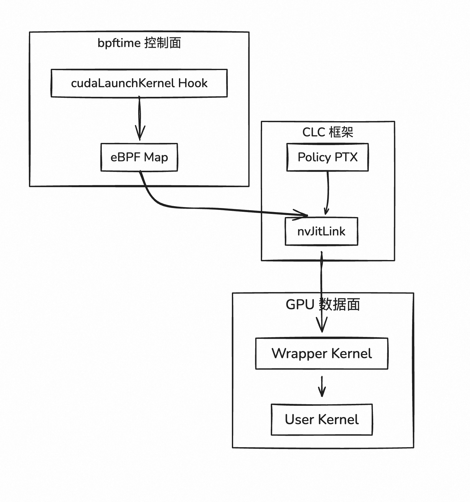 将 eBPF 扩展到 GPU 设备上下文 ── bpftime 的 GPU 可观测性与调度实践 - 知乎