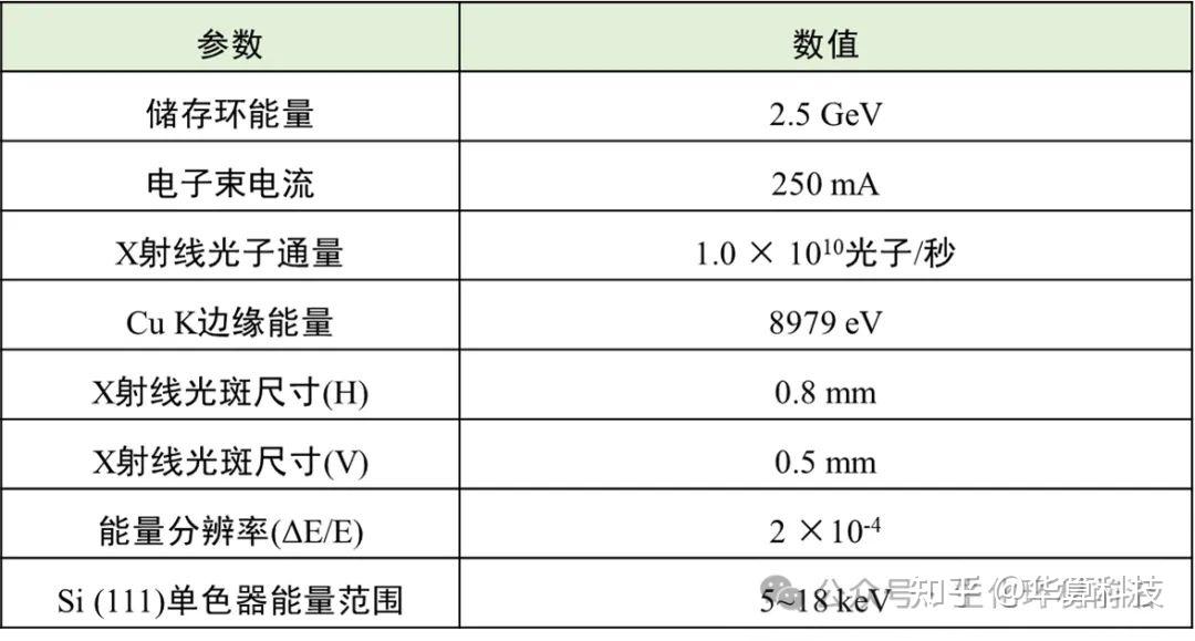 同步辐射原位SAXS/XRD/XAFS联用装置介绍，数据采集及应用 - 知乎