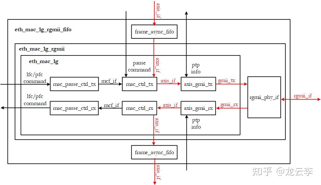 Verilog-ethernet IP 学习记录（1） - 知乎