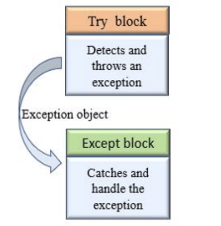 [oeasy]python066_如何捕获多个异常_try_否则_else_exception - 知乎