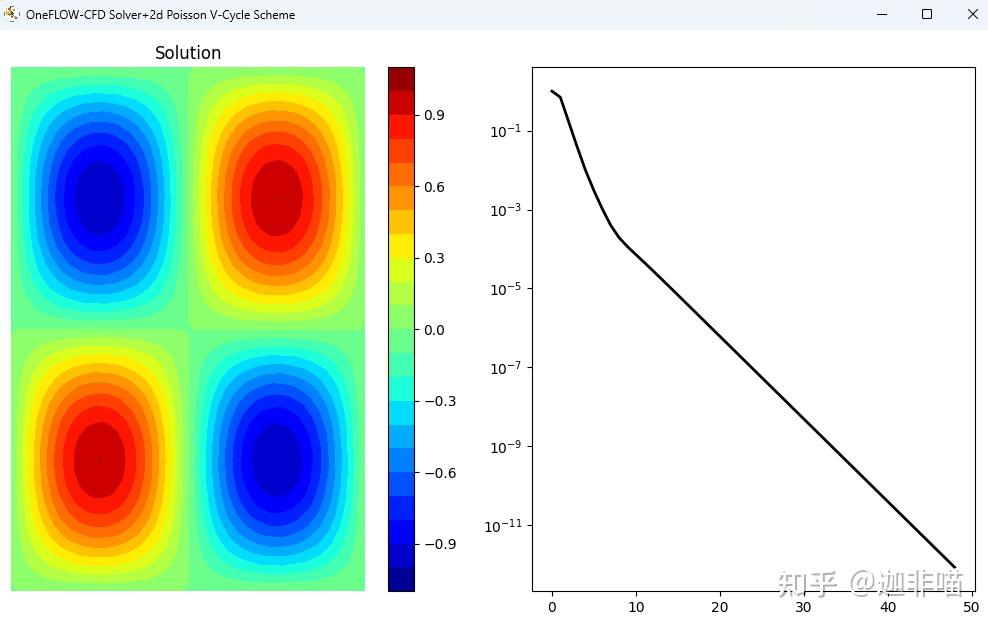 2d+Poisson Equation+multigrid+V-Cycle Scheme (level 3)简单测试 - 知乎