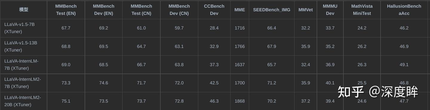 [强烈推荐] 你应该使用的 LLM 和 MLLM 微调工具：XTuner - 知乎