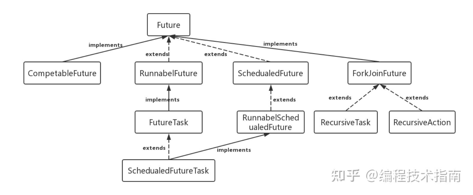一文学会Java并发编程 Future、CompletableFuture - 知乎