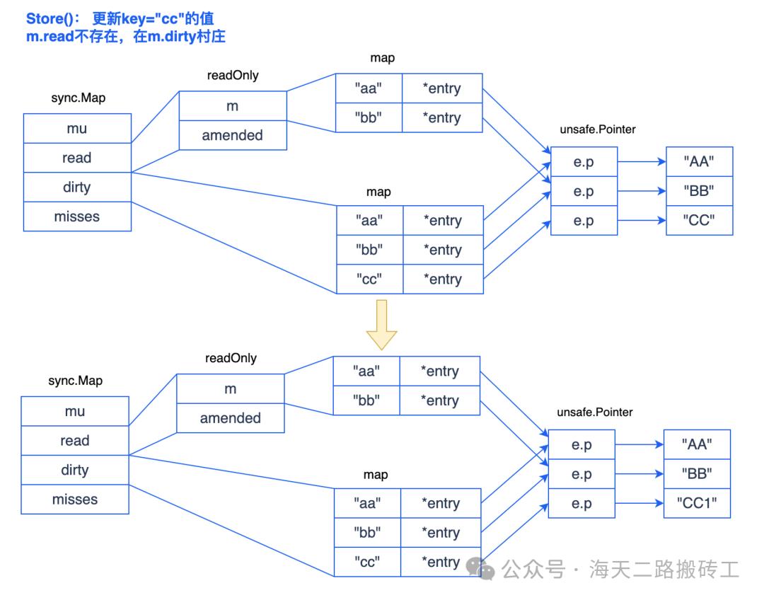 深入理解Go语言sync.Map - 知乎