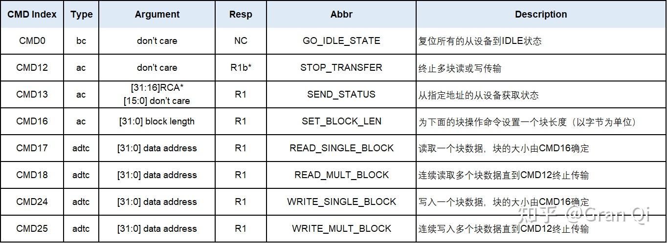 SPI、I2C、UART、I2S、GPIO、SDIO、CAN 如何区分？ - 知乎