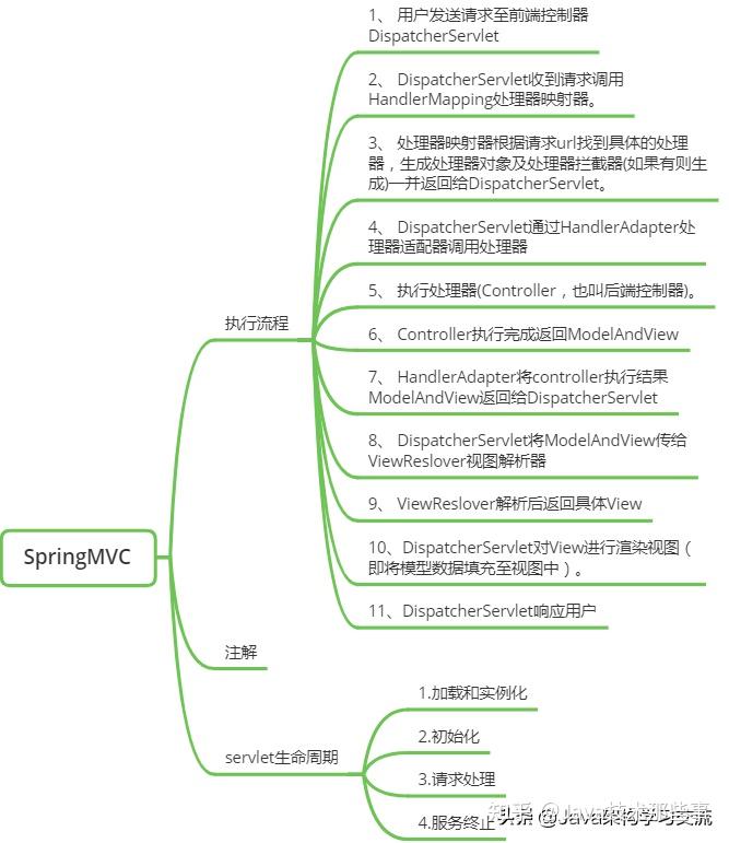 太狠了！阿里大牛手写的Spring核心面试笔记：IOC+AOP+MVC+事务 - 知乎