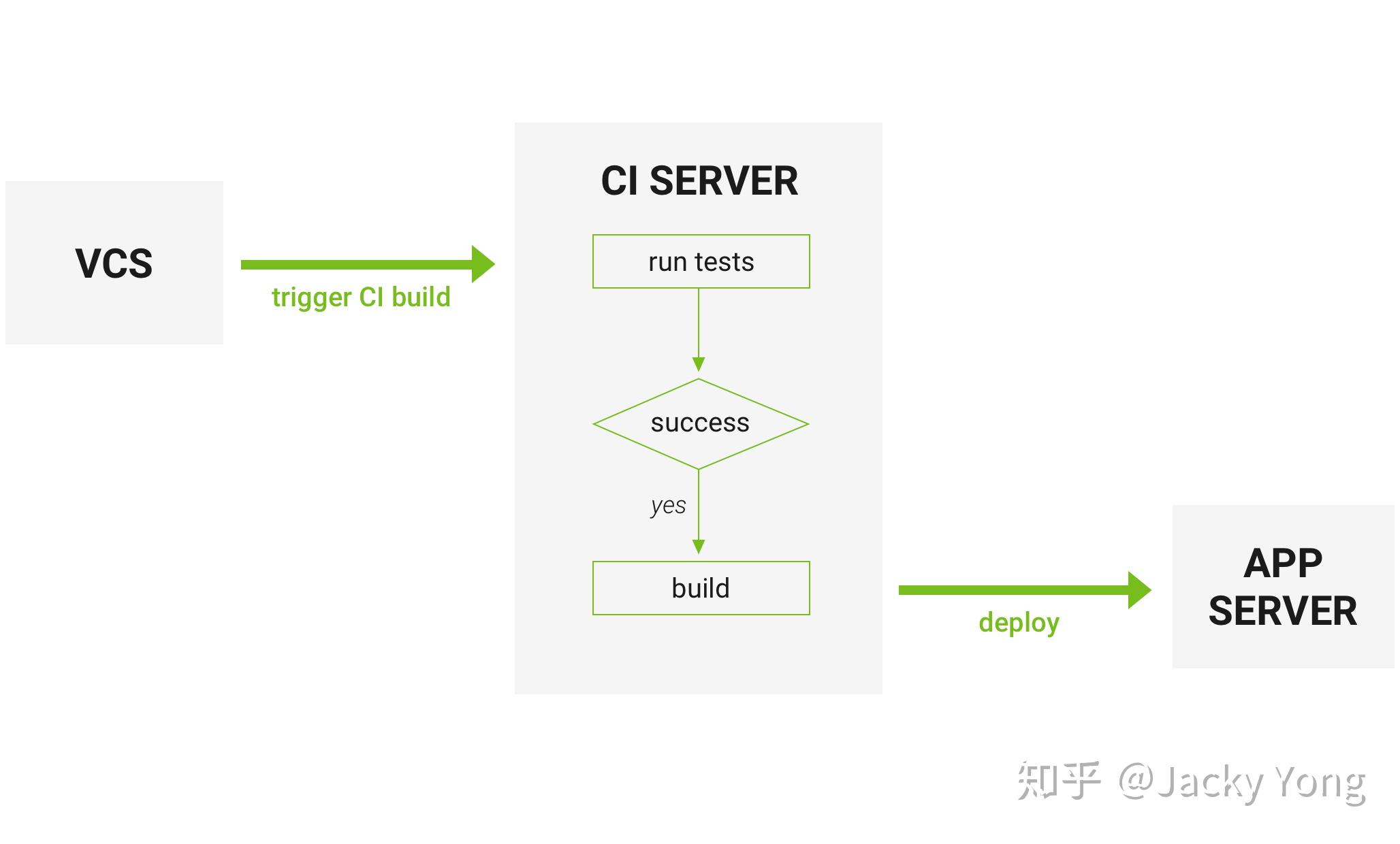 持续集成CircleCI vs Travis CI vs Jenkins - 知乎