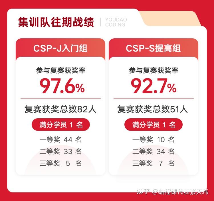 北京朝阳区的信奥学子注意！线下集训队，顶级师资团队带你冲刺2025年GESP/CSP奖项！ - 知乎