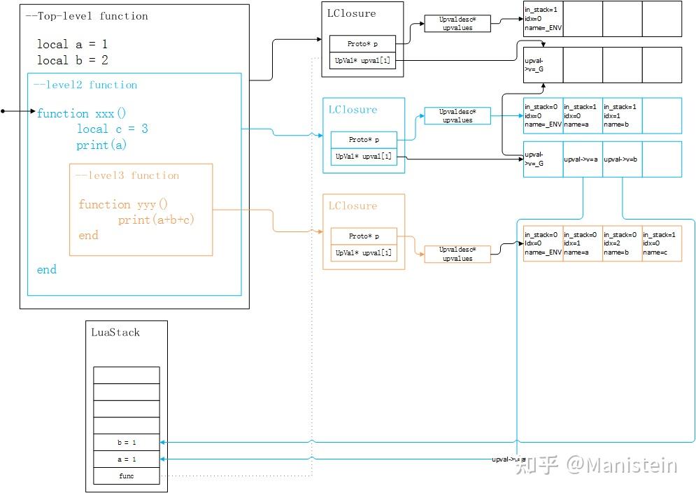 构建Lua解释器Part11：Upvalue - 知乎
