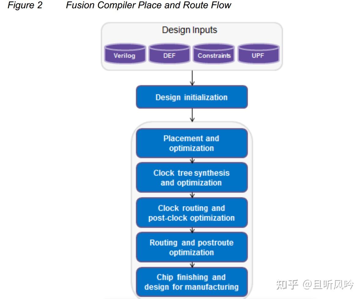 Fusion Compiler User Guide - 知乎