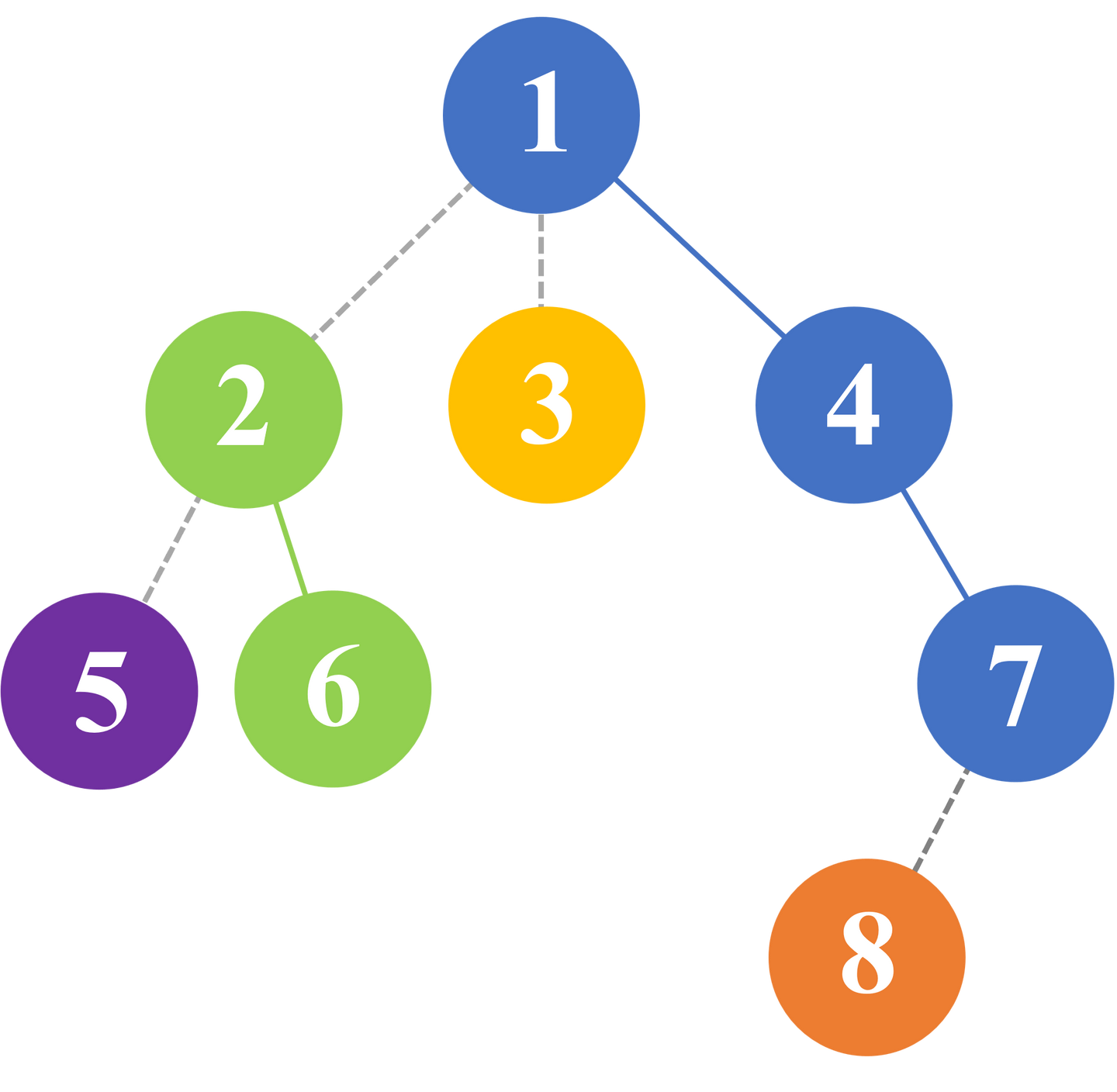 Link Cut Tree (LCT) - 知乎