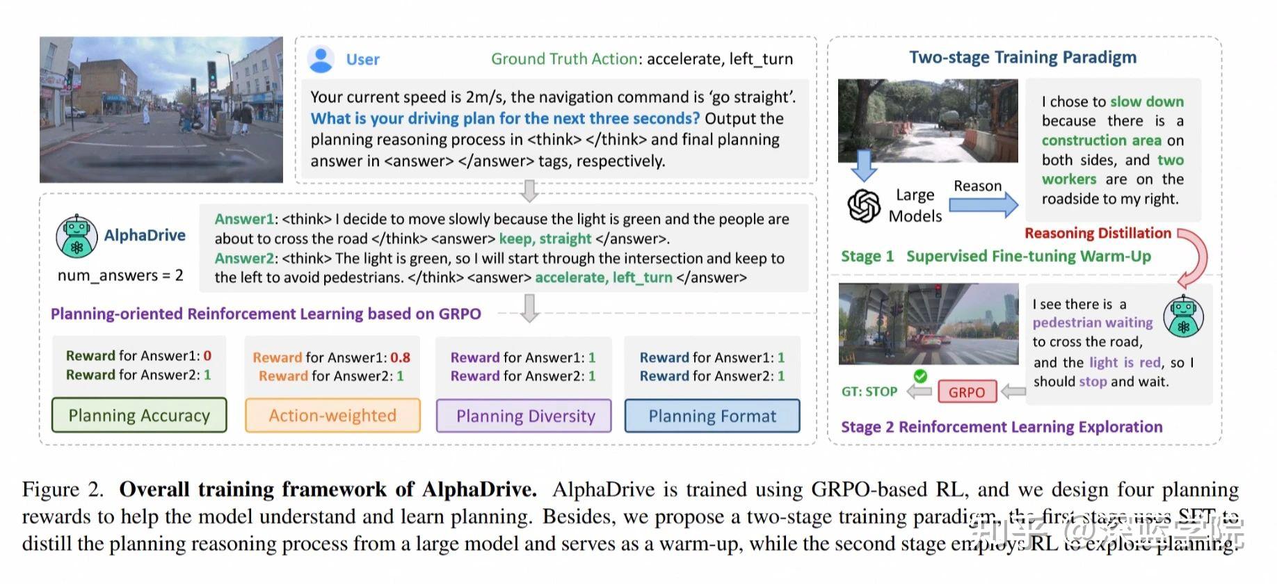 地平线AlphaDrive：首个基于GRPO的自动驾驶大模型，仅用20%数据，性能超越SFT 35%！ - 知乎