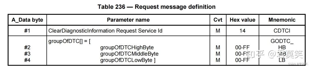 UDS 诊断服务详细解读 - 知乎
