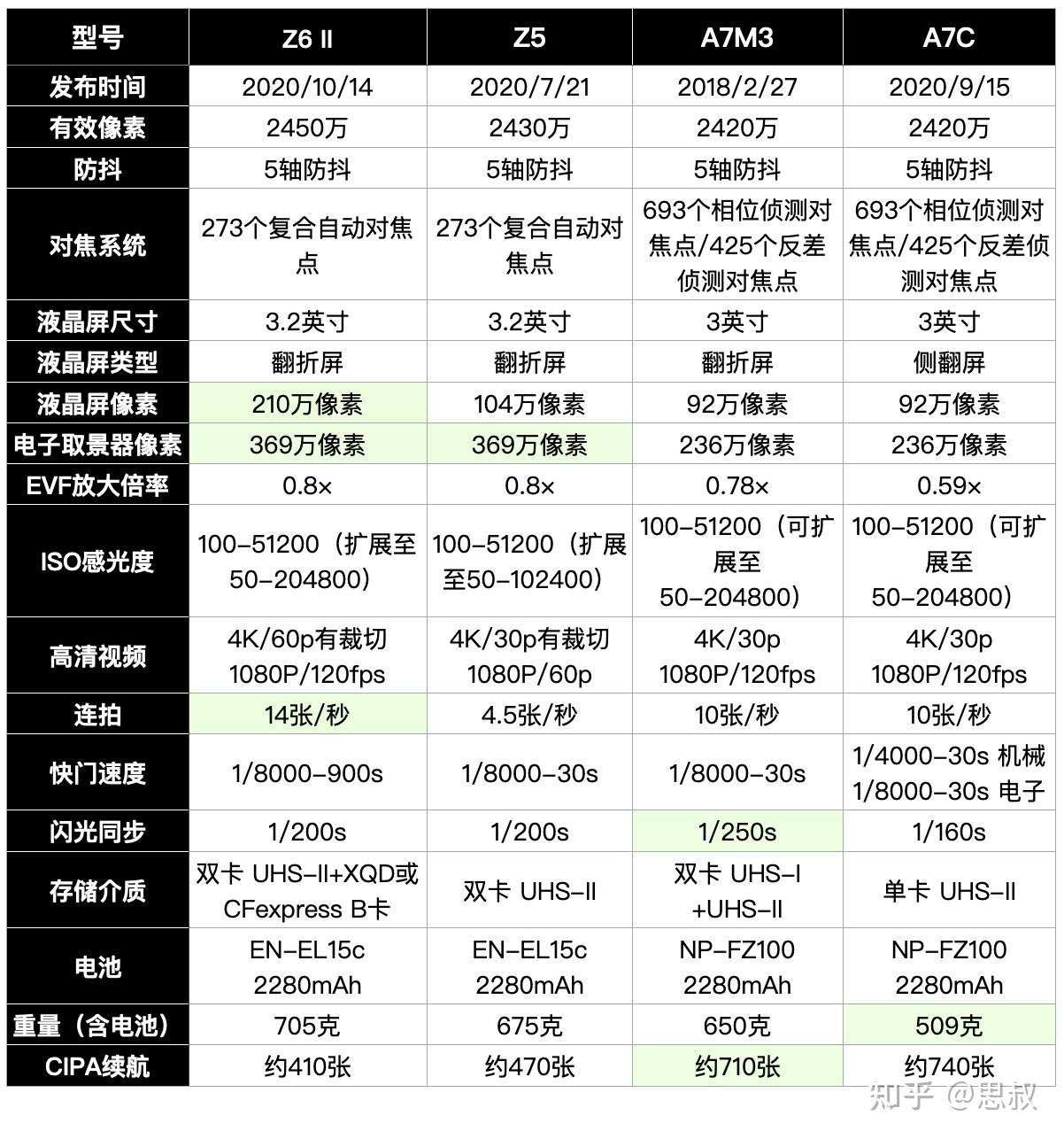 2022 年索尼 A7M3、A7C 和尼康 Z5、Z62，怎么选？