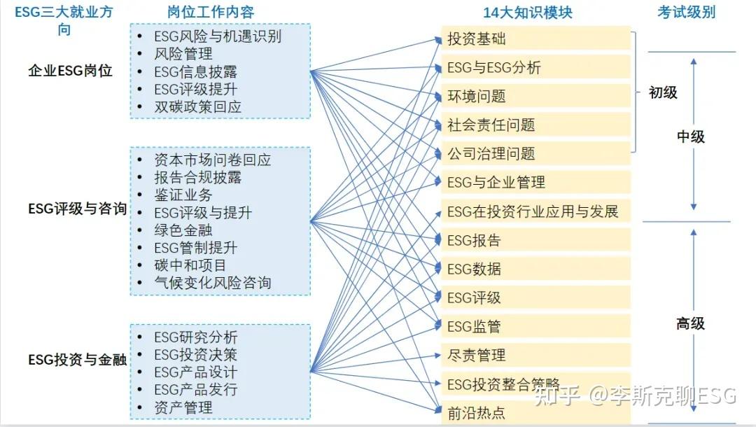 一文带你了解：注册ESG分析师证书到底在考啥！ - 知乎