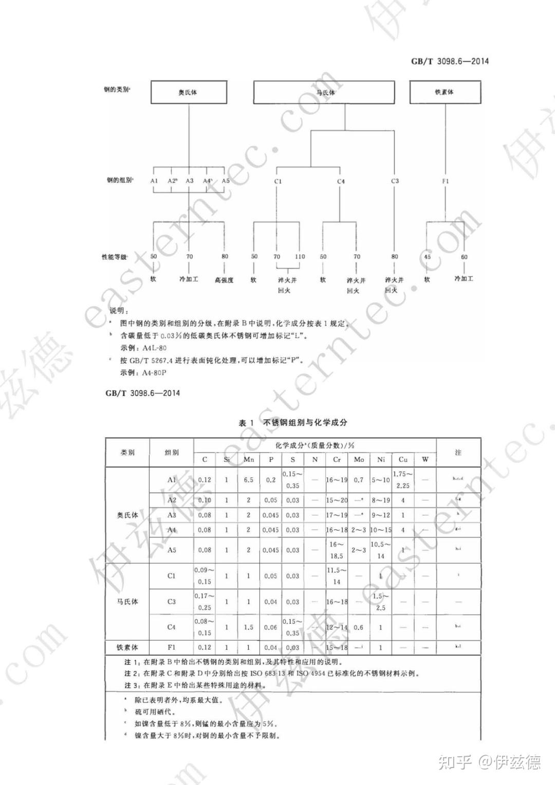 以 A4-80为例，说清楚不锈钢这件事 - 知乎
