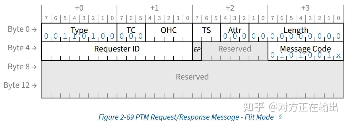 PCIe协议学习-Precision Time Measurement (PTM) - 知乎