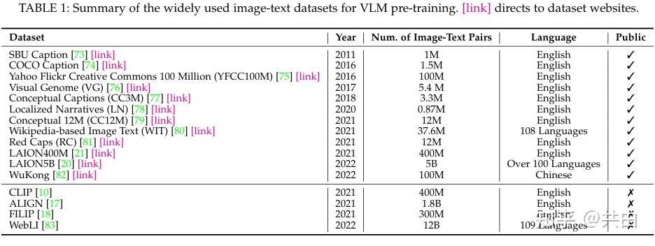 从视觉识别任务出发，深入探索视觉语言模型（VLM）基础篇章—VLM学习综述及论文详解：Vision-Language Models for ...