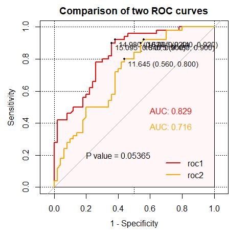 如何对两条ROC曲线的曲线下面积AUC做两两比较? - 知乎