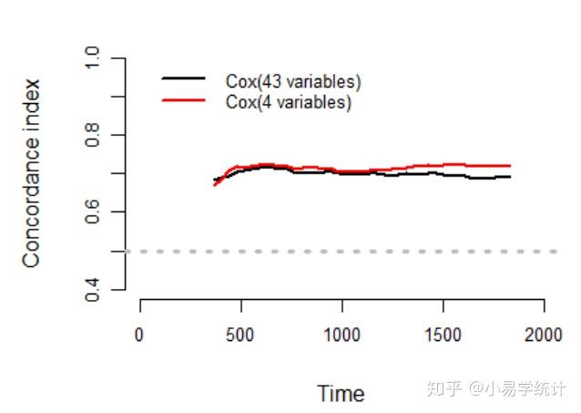 R语言pec包深度验证Cox模型 - 知乎