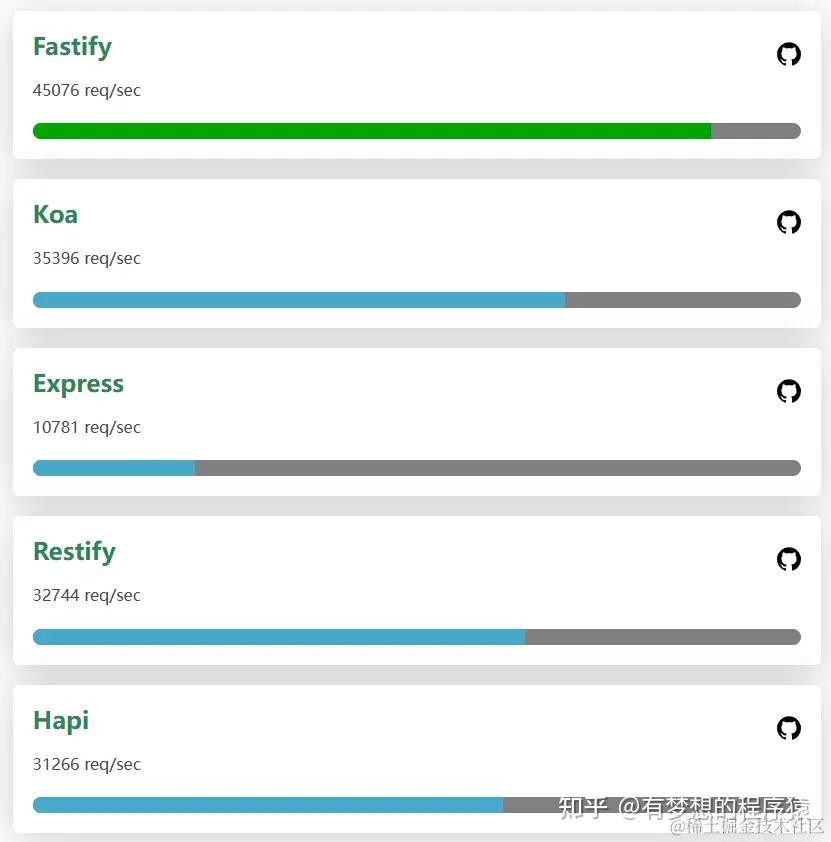 提升 Node.js 服务端性能：Fastify 框架 - 知乎