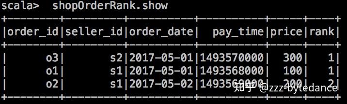 Spark SQL中的Window函数 - 知乎