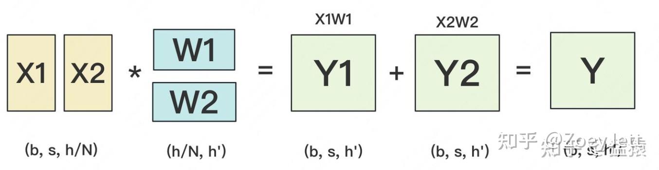 vLLM中的tensor parallel (tp并行) - 知乎