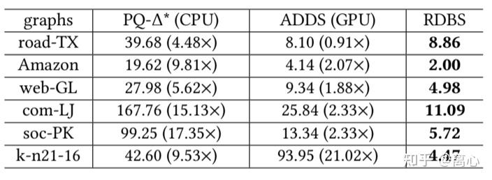 【ICPP'23 论文阅读】在 GPU 上求解单源最短路径问题 - 知乎