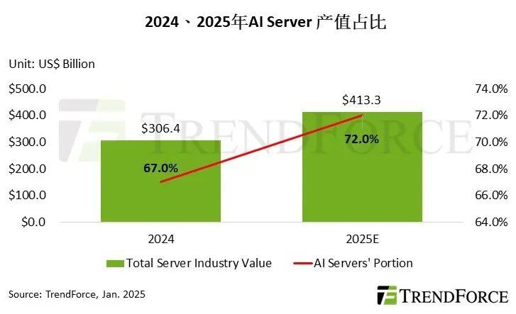 TrendForce：AI服务器成长动能延续至2025年，产值预估达2980亿美元 - 知乎