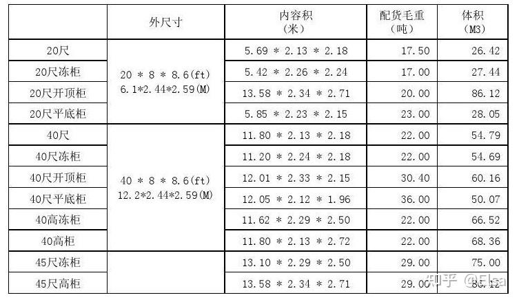 集装箱的类型、规格，GP、HQ、OT、FR、HT、GP/DC分别是什么意思？ - 知乎