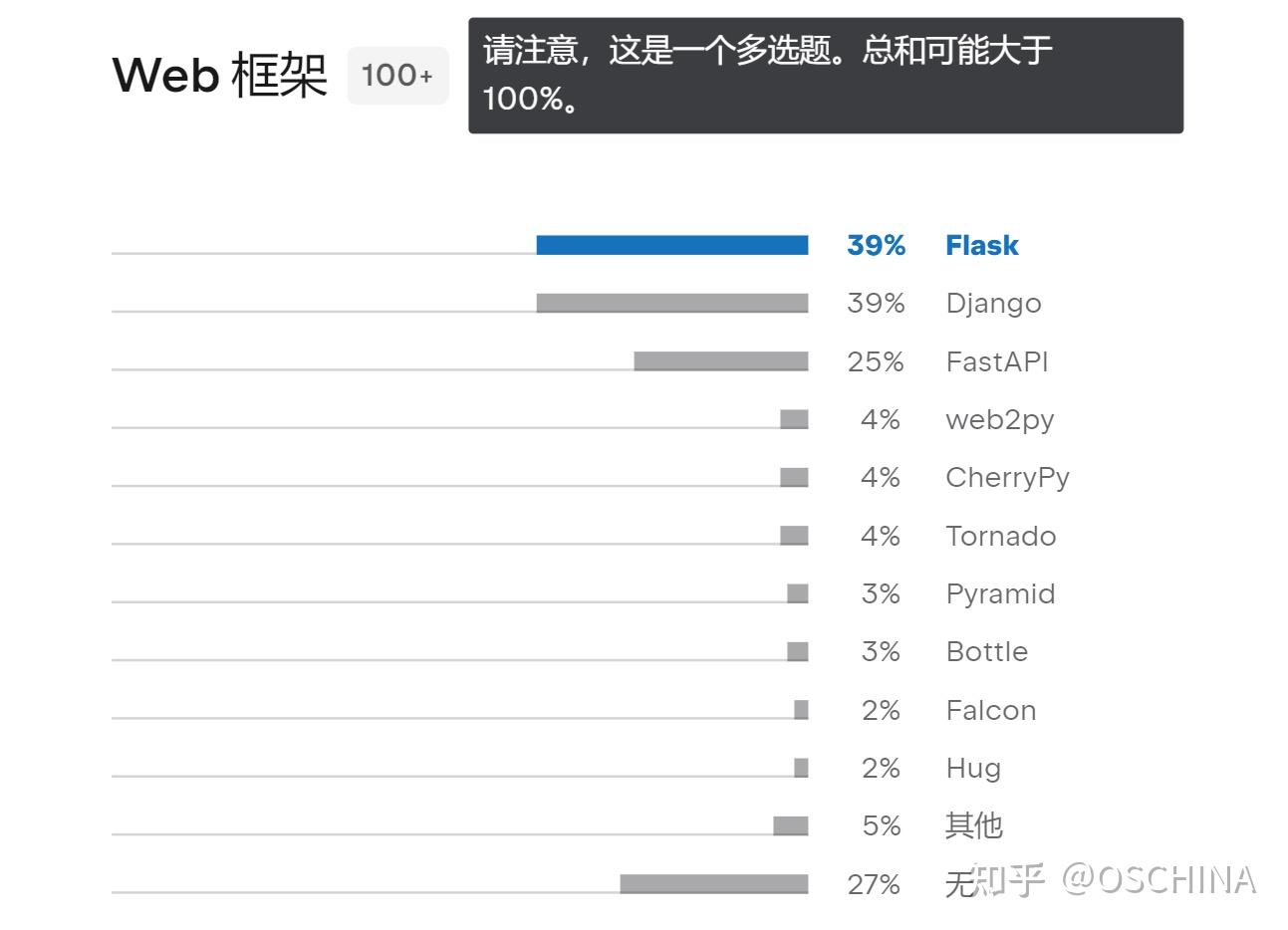 Python Web 框架三巨头：Flask、Django 和 FastAPI - 知乎
