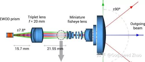自动驾驶中的传感器技术29——Lidar（4） - 知乎