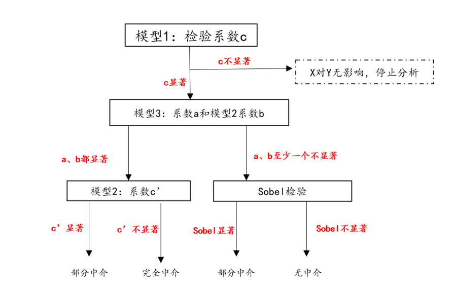 stata进行sobel检验结果怎么解读？ - 知乎